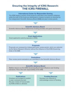 Our Process - ICRG - International Center for Responsible Gaming