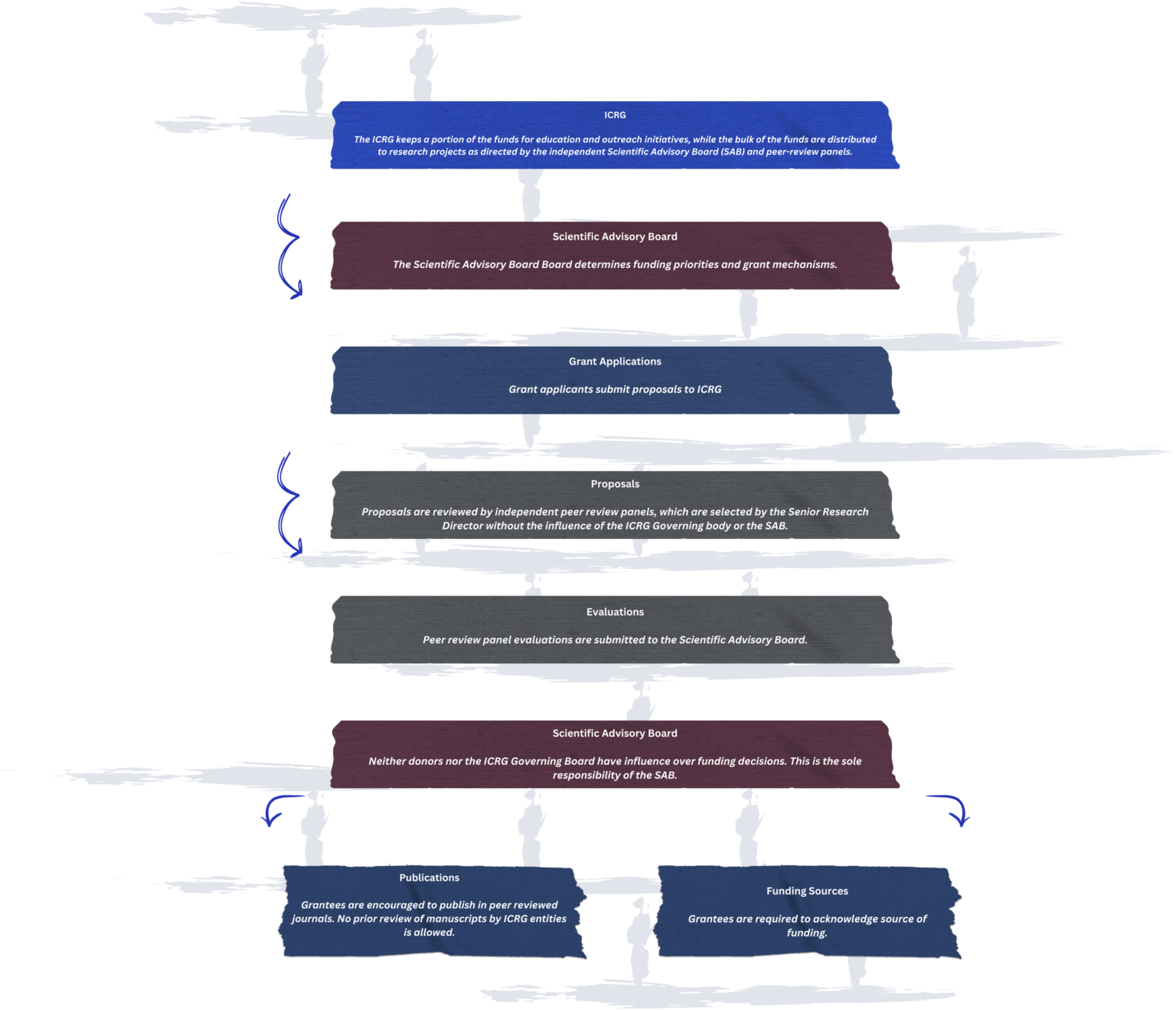Our Process - ICRG - International Center for Responsible Gaming